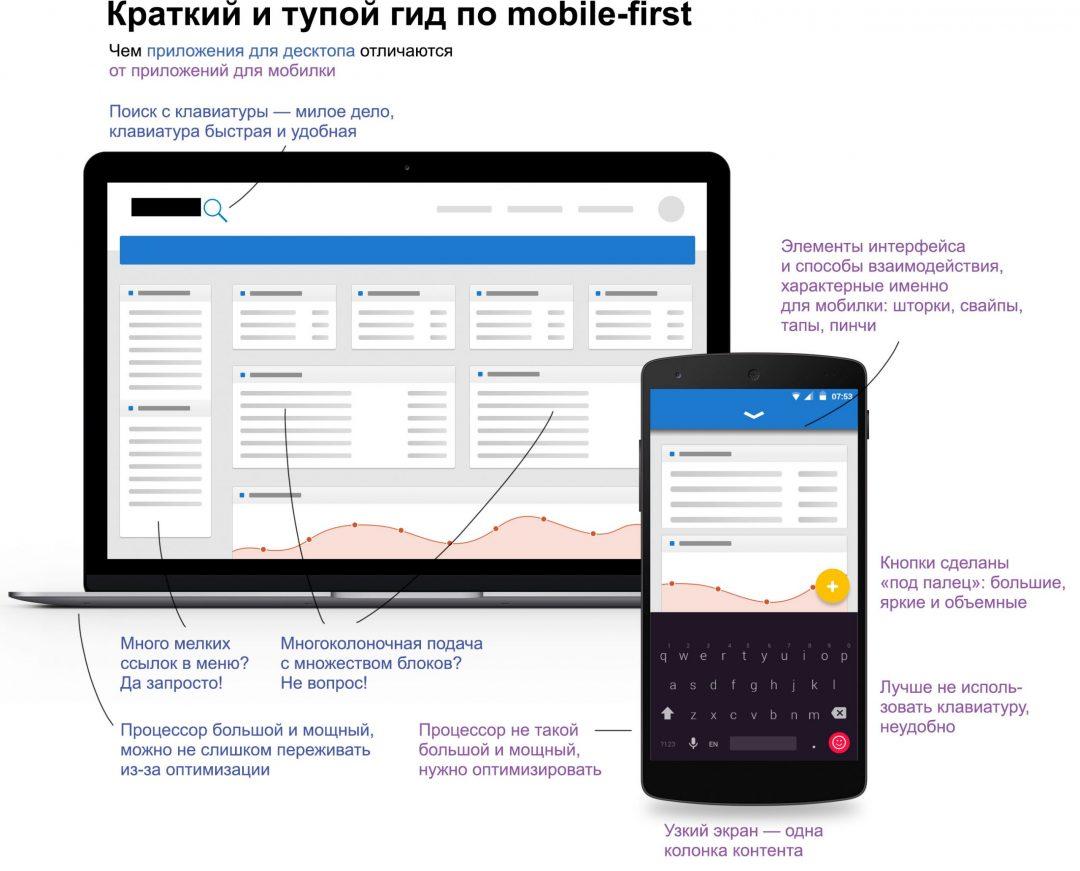 Что такое mobile first — Журнал «Код» программирование без снобизма