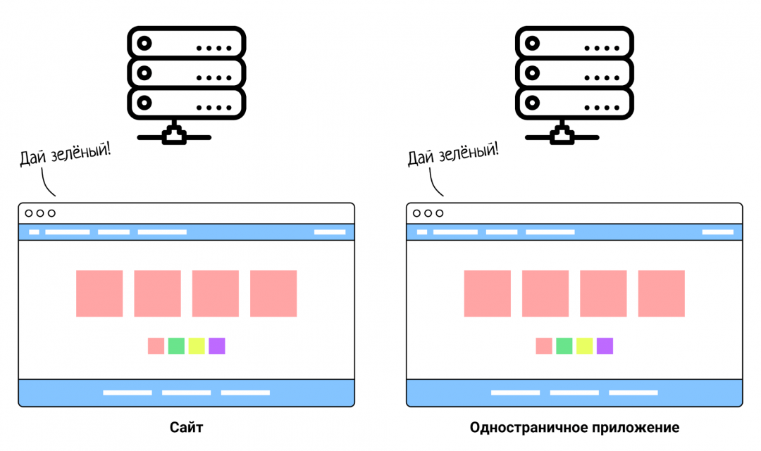 Single Page Application: что это такое и как работает — Журнал «Код»