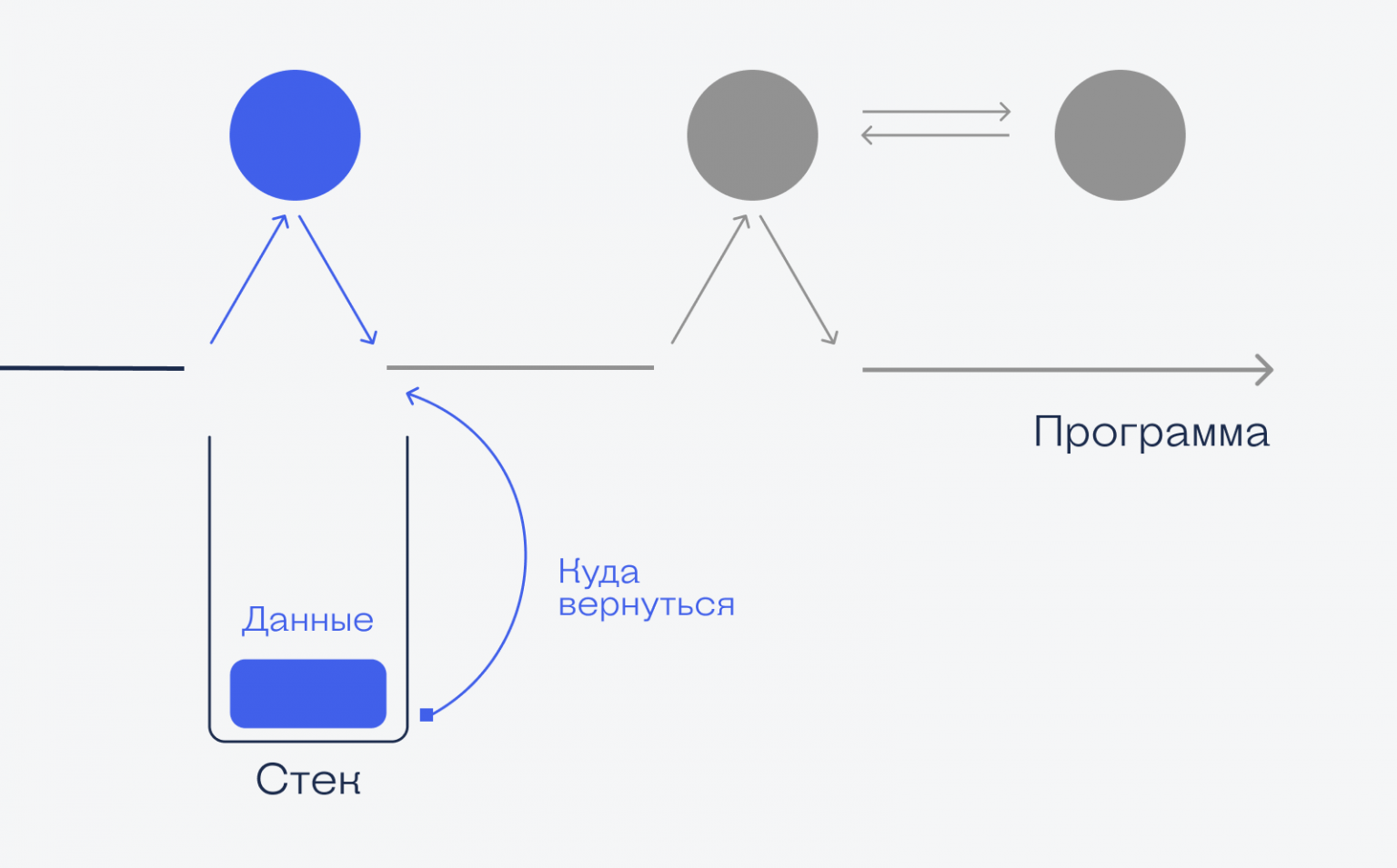 Что такое стек простыми словами — Журнал «Код»