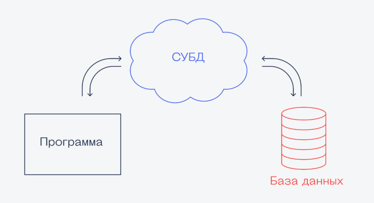 Sqlite — самая простая база данных которая работает везде — Журнал «Код программирование без