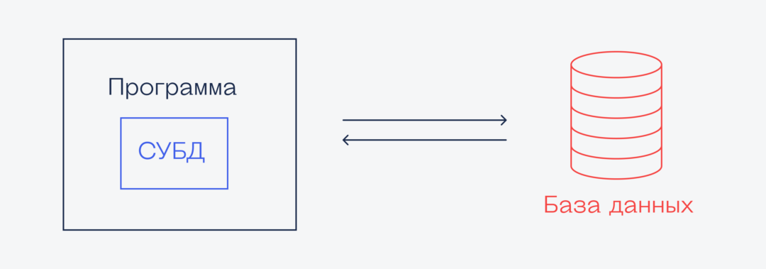 Sqlite — самая простая база данных которая работает везде — Журнал «Код программирование без