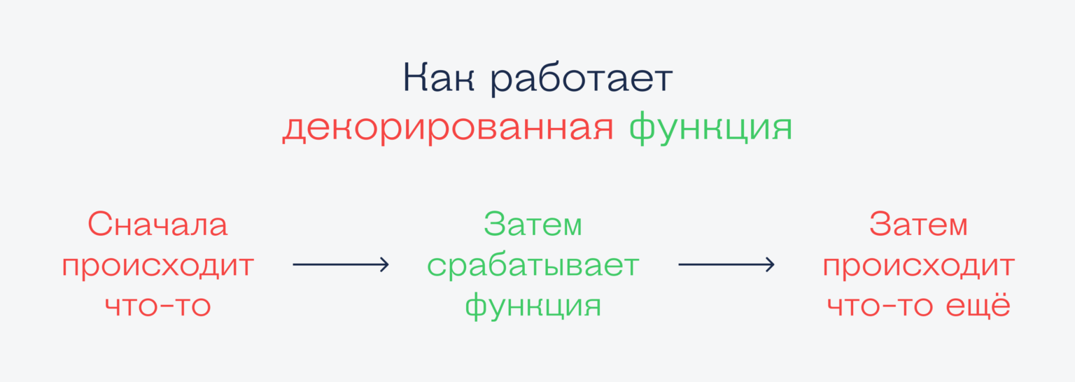 Декораторы в Python: прокачиваем функции — Журнал «Код ...