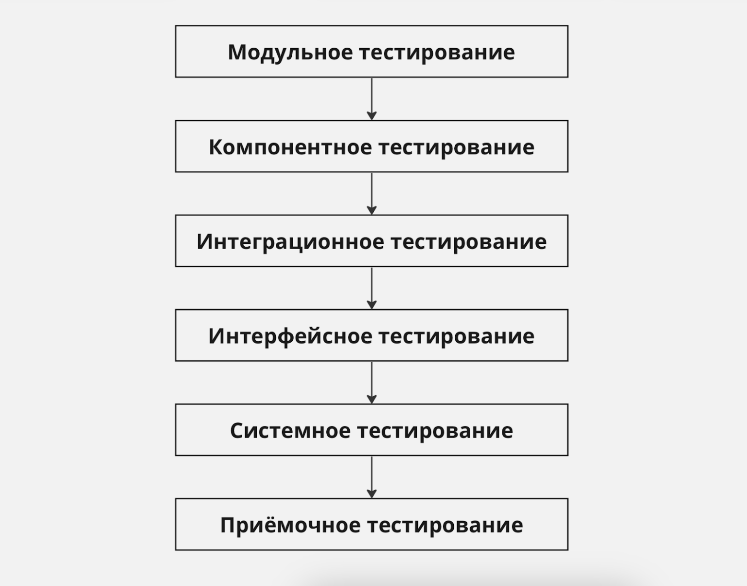 Какие бывают виды тестирования: программ, приложений и веб-сервисов ...