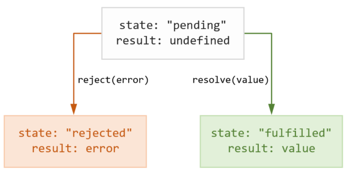Что такое промисы в JavaScript — Код