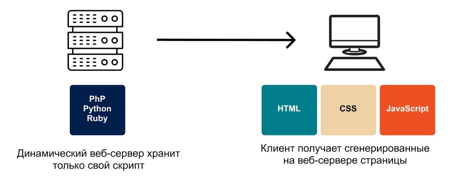 Что такое веб-сервер, как он работает, типы веб-серверов — журнал «Код»