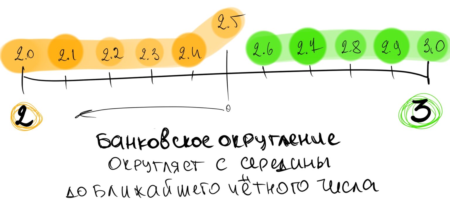 Округление в Python: функции round() и int(), модули math.ceil, math ...