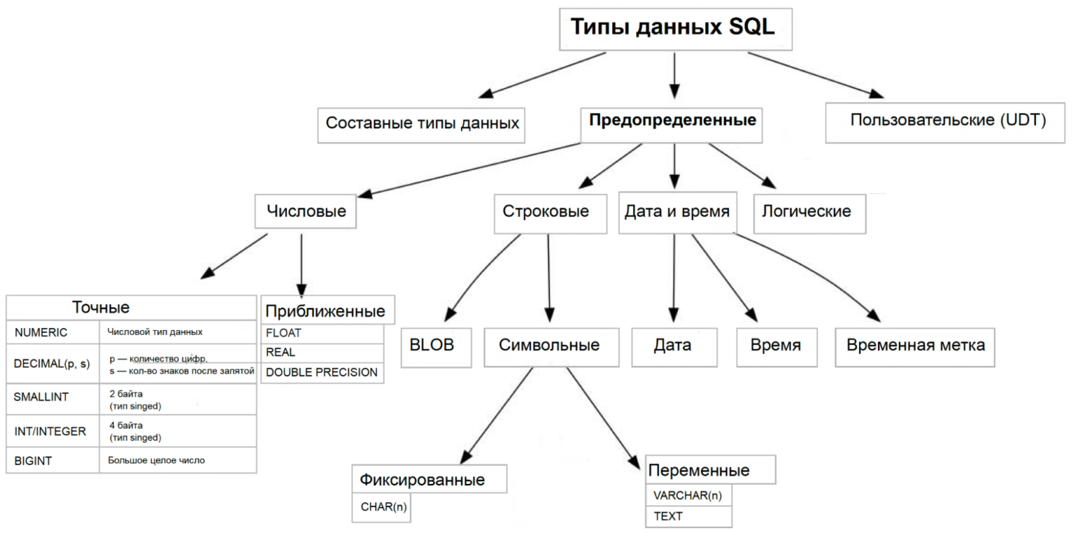 Какие бывают типы данных в SQL: виды и задачи — журнал «Код»