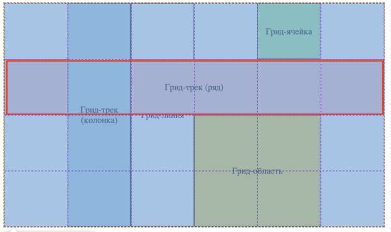Руководство по Css Grid Layout самая гибкая и современная разметка Css — журнал Код
