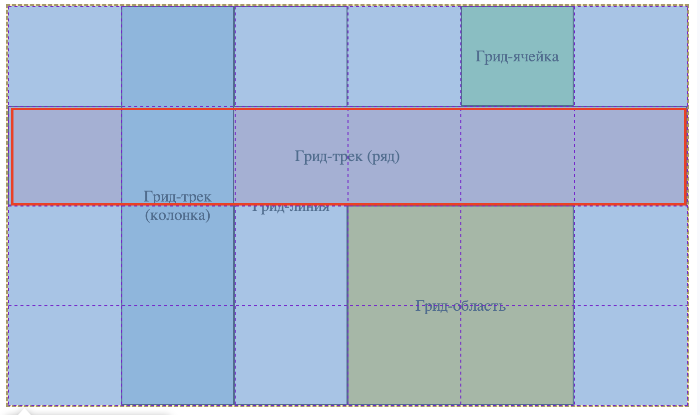Руководство по Css Grid Layout самая гибкая и современная разметка Css