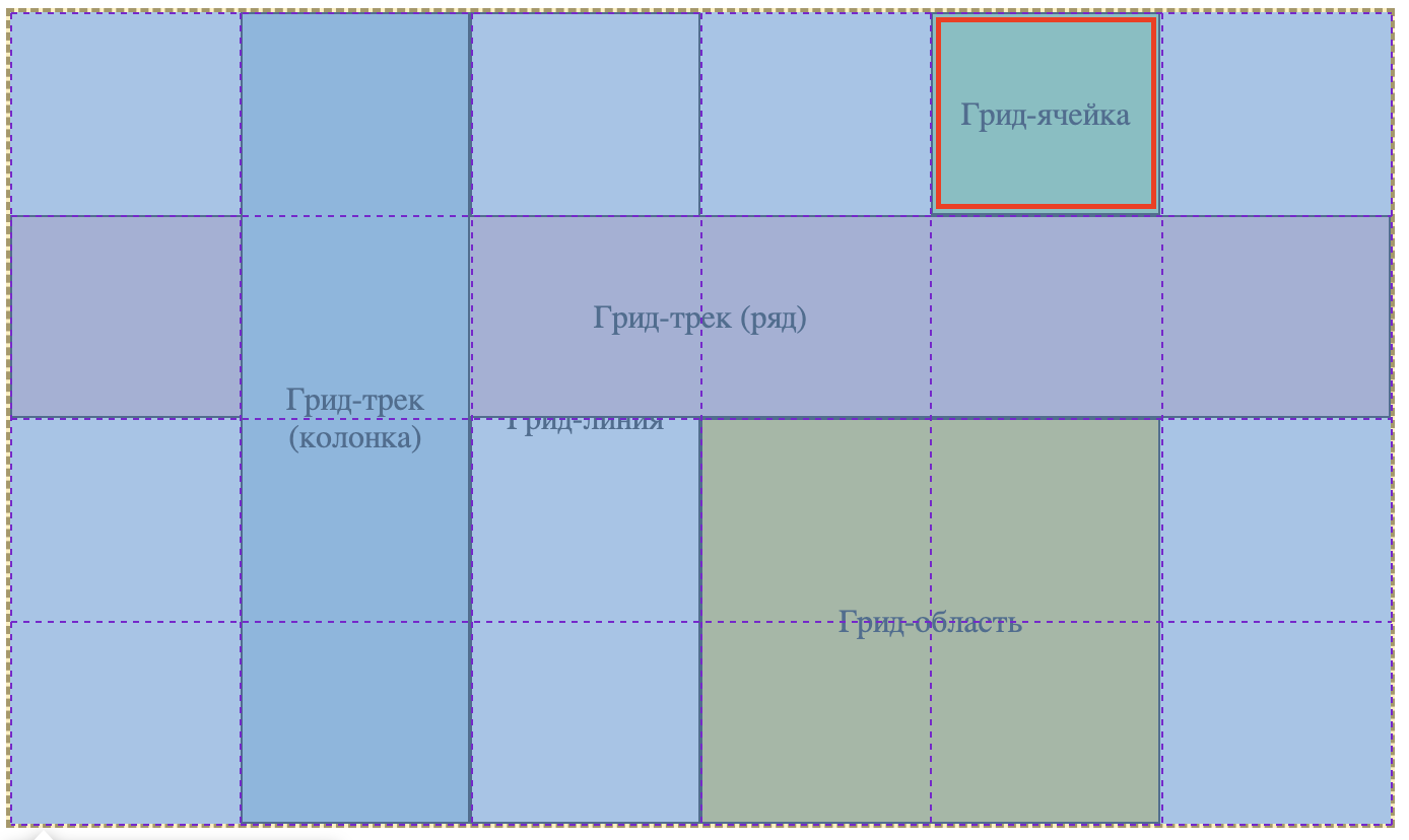 Руководство по Css Grid Layout самая гибкая и современная разметка Css — журнал Код