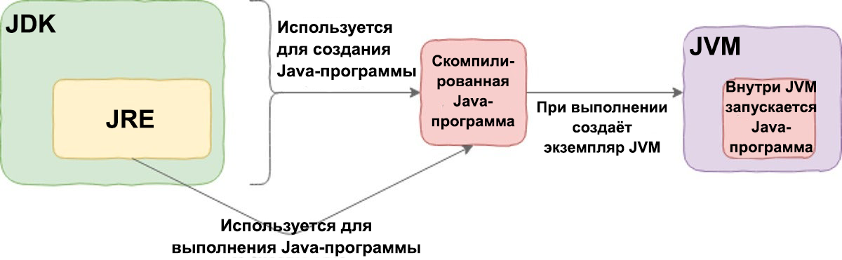 Что такое JDK (Java Development Kit) и как начать с ним работать ...
