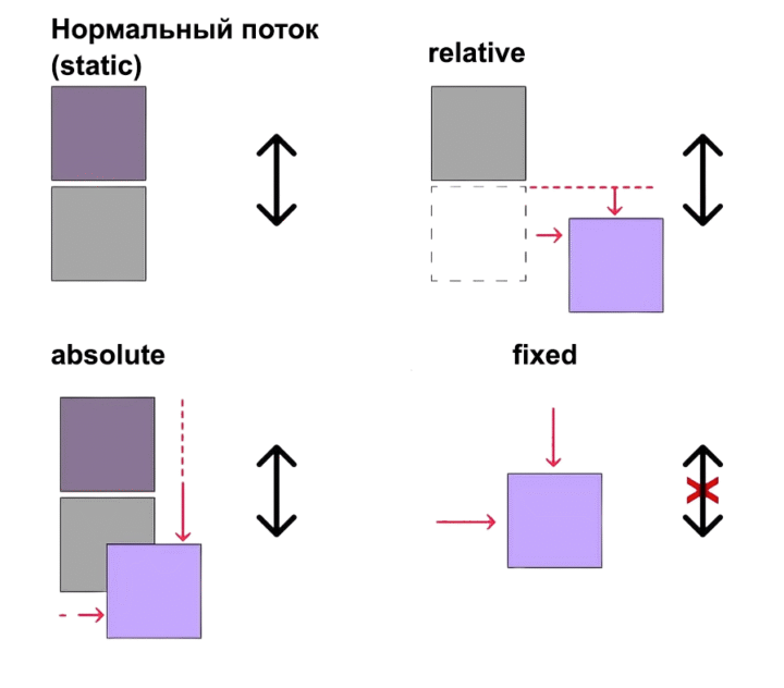 Position Sticky в CSS: что это и как закрепить элемент на странице ...